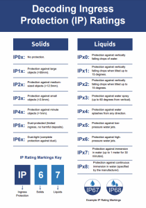 Ingress Protection IP Ratings Key - IdealPower